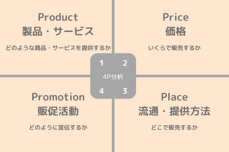 3C・STP・4Pとは？マーケティングフレームワークの使い方と手順を解説｜スタッフブログ｜株式会社インソースマーケティングデザイン