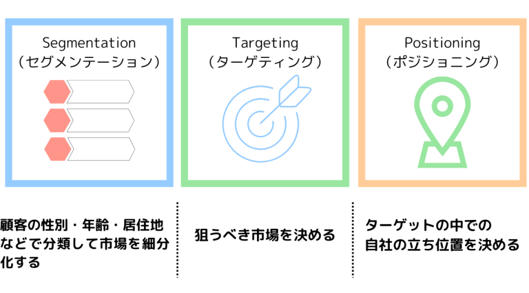 3C・STP・4Pとは？マーケティングフレームワークの使い方と手順を解説｜スタッフブログ｜株式会社インソースマーケティングデザイン